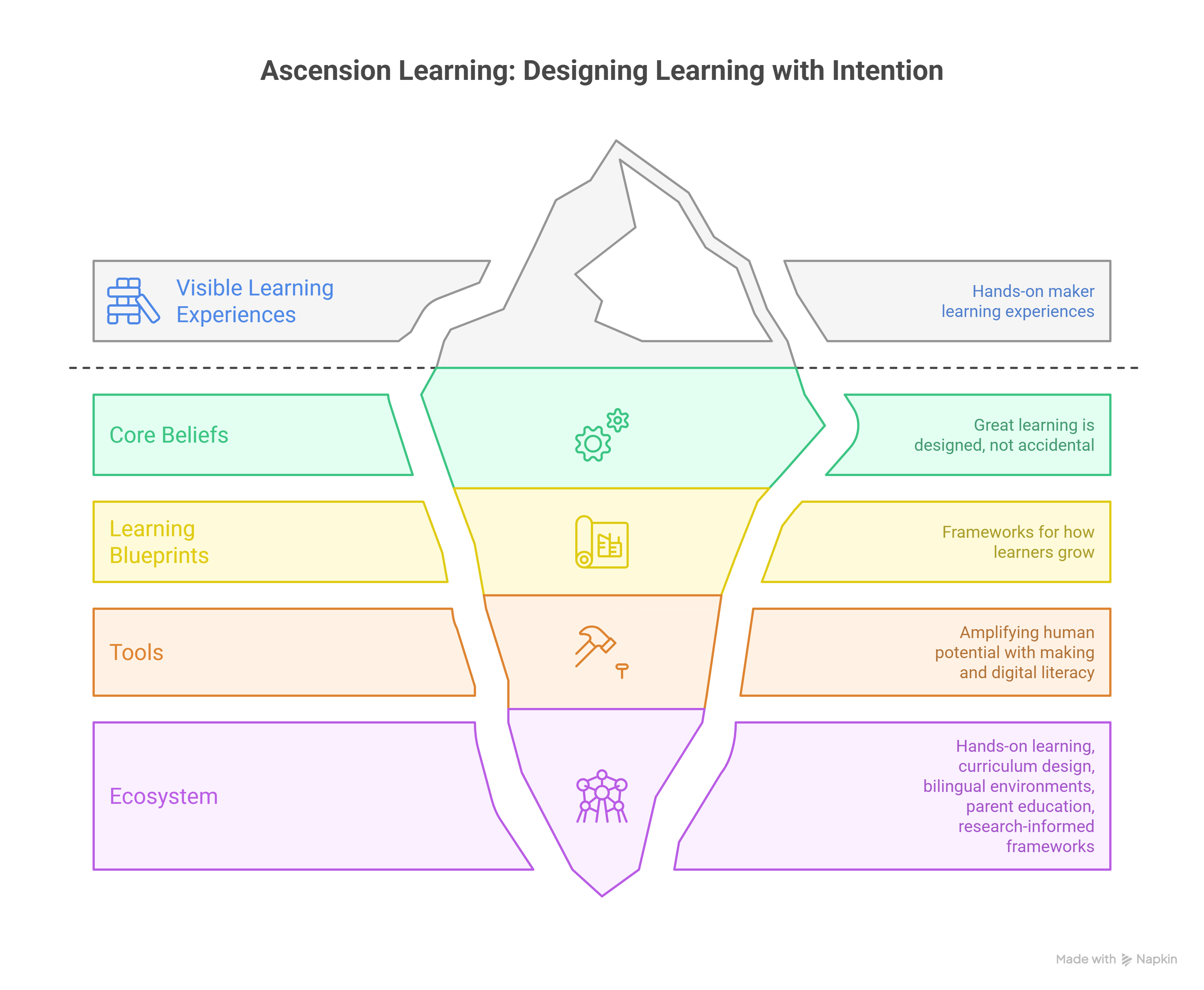 Designing Intentional Learning: A Guide for Educators